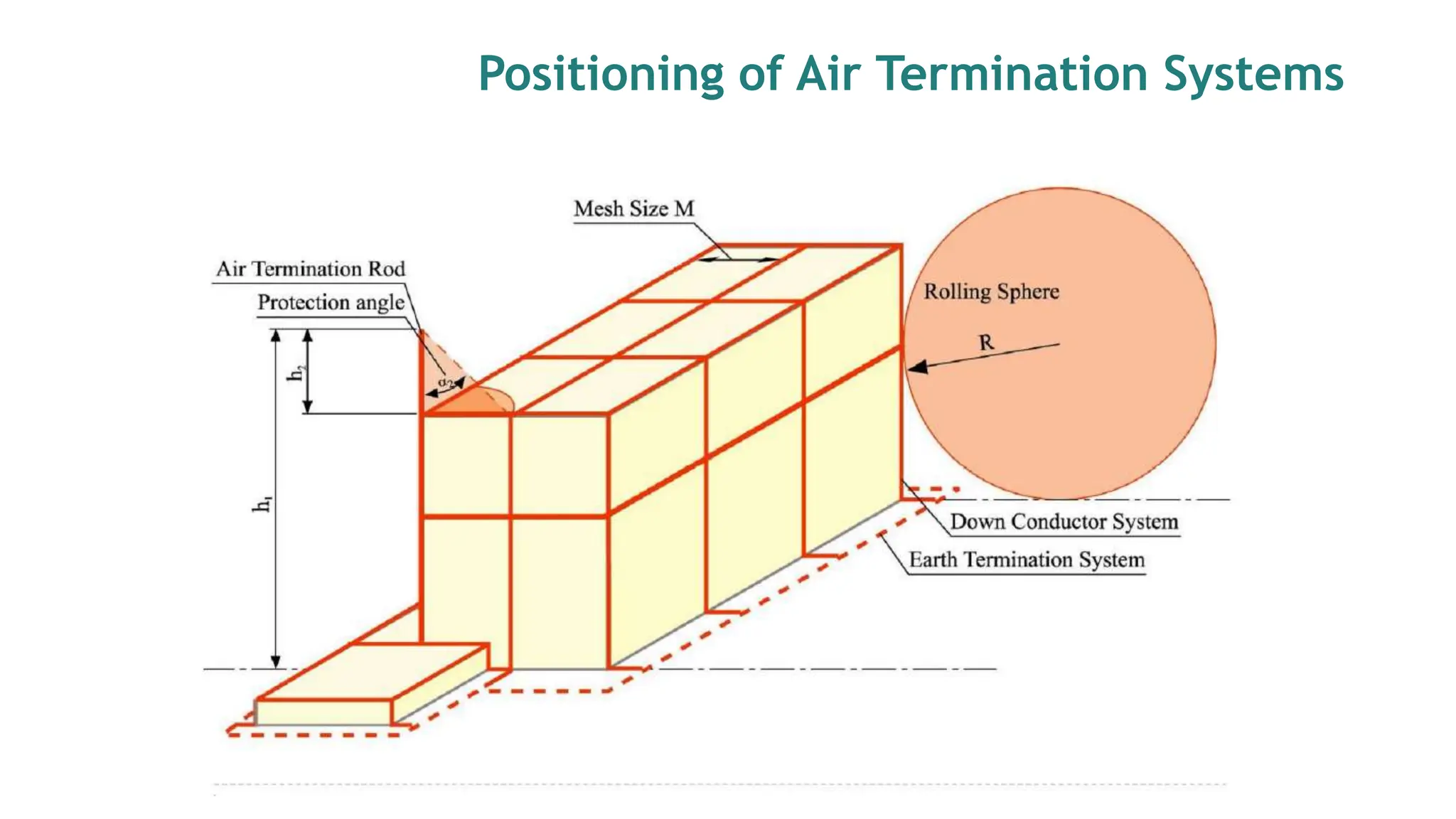 Lightning Protection Systems in Buildings | PPTX