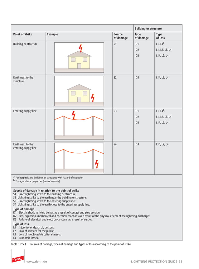 Lightning protection guide e | PDF