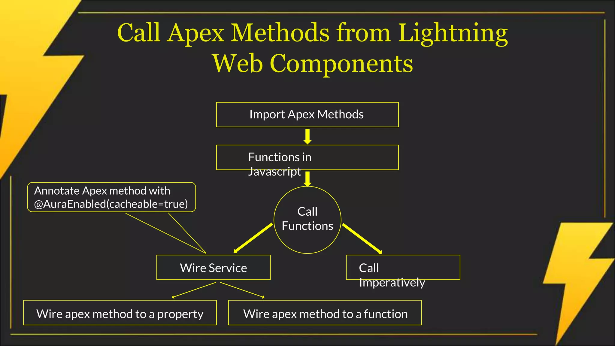 Lightning web components | PPT