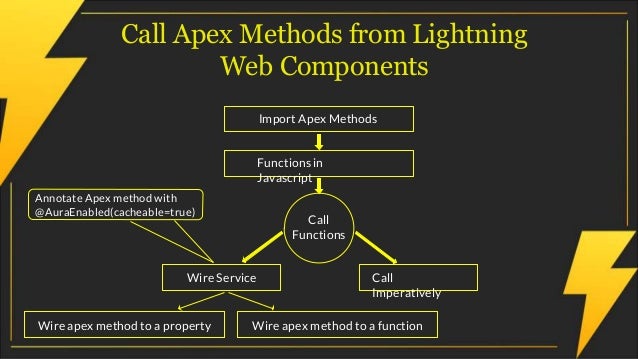 Lightning Web Components
