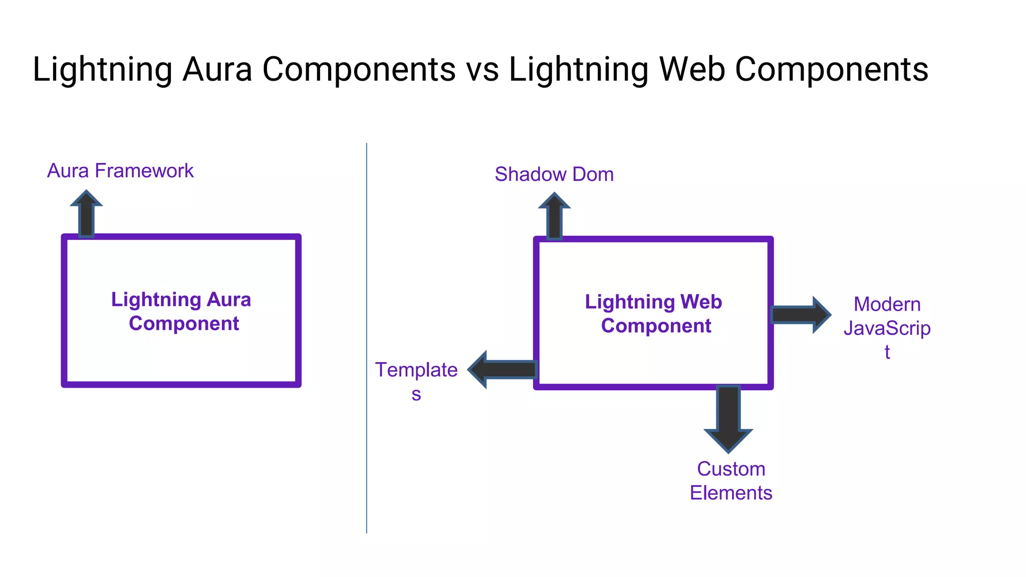 Lightning Web Components by Abdul Gafoor | PPT