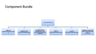 Lightning Web Components by Abdul Gafoor | PPTX | Web Development ...