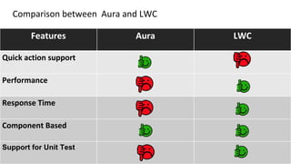 Lightning Web Components by Abdul Gafoor | PPTX | Web Development | Internet