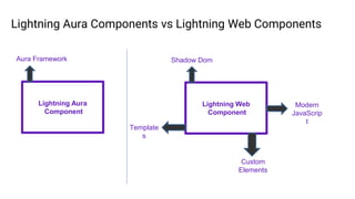 Lightning Web Components by Abdul Gafoor | PPTX | Web Development | Internet