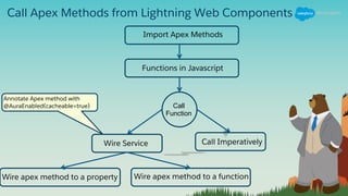 Lightning web components episode 2- work with salesforce data | PDF