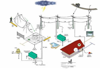 Lightnng protection as Per IEC 62305 Presentaton by JMV LPS LTD | PDF