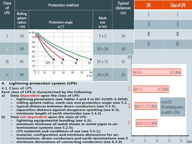 Lightnng protection as Per IEC 62305 Presentaton by JMV LPS LTD | PDF