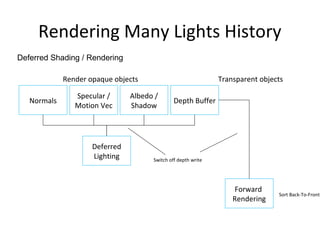 Light prepass | PPT