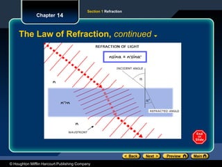 light refraction through different media | PPT
