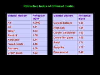 Light_Refraction.ppt hdjovxAwgbbhfvbutsxbmlpkzxcDkcvrhkij | PPT