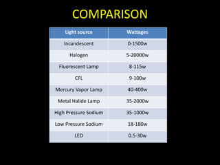 Different types of Light Sources | PPTX