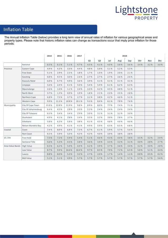 Lightstone_Residential Property Indices_January 2019 | PDF