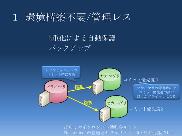 Light switch × sql azure | PPTX | Databases | Computer Software and Applications