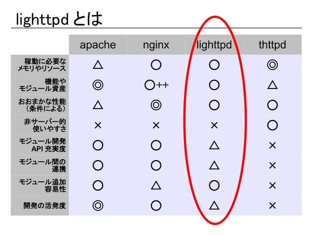 mod_auth_ticket - Bringing Single-Sign-On to lighttpd | PPT