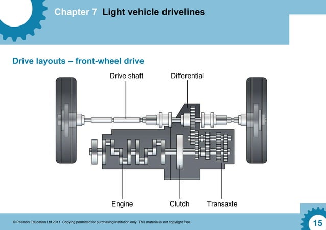 Light vehicle drive line.ppt
