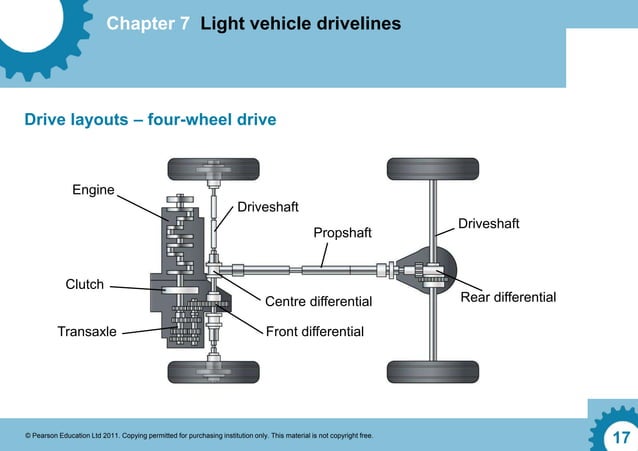 Light vehicle drive line.ppt