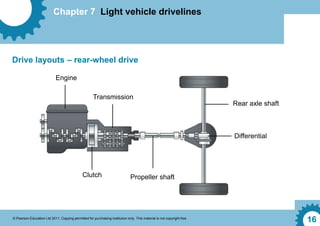 Light vehicle drive line.ppt