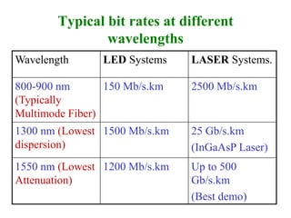 Lightwave_systems.ppt