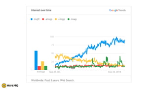 HiveMQ Webinar: Lightweight and scalable IoT Messaging with MQTT | PPT