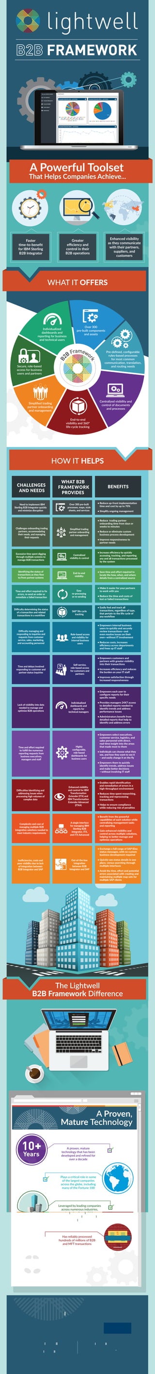 Lightwell B2B Framework Infographic: Detail | PDF