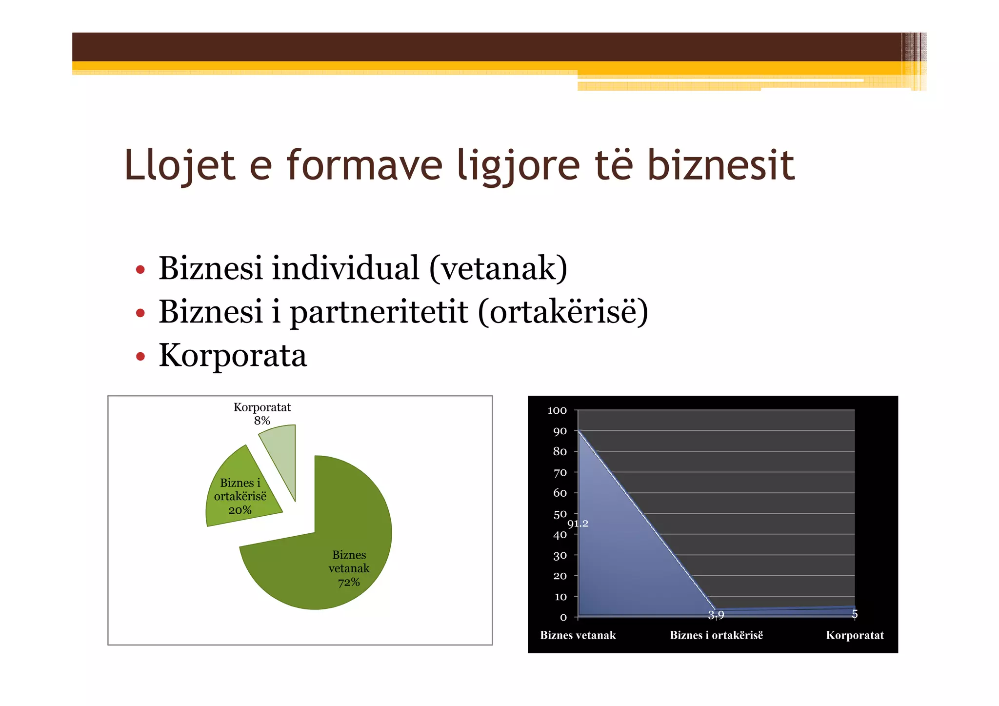 Format Ligjore te Biznesit | PDF