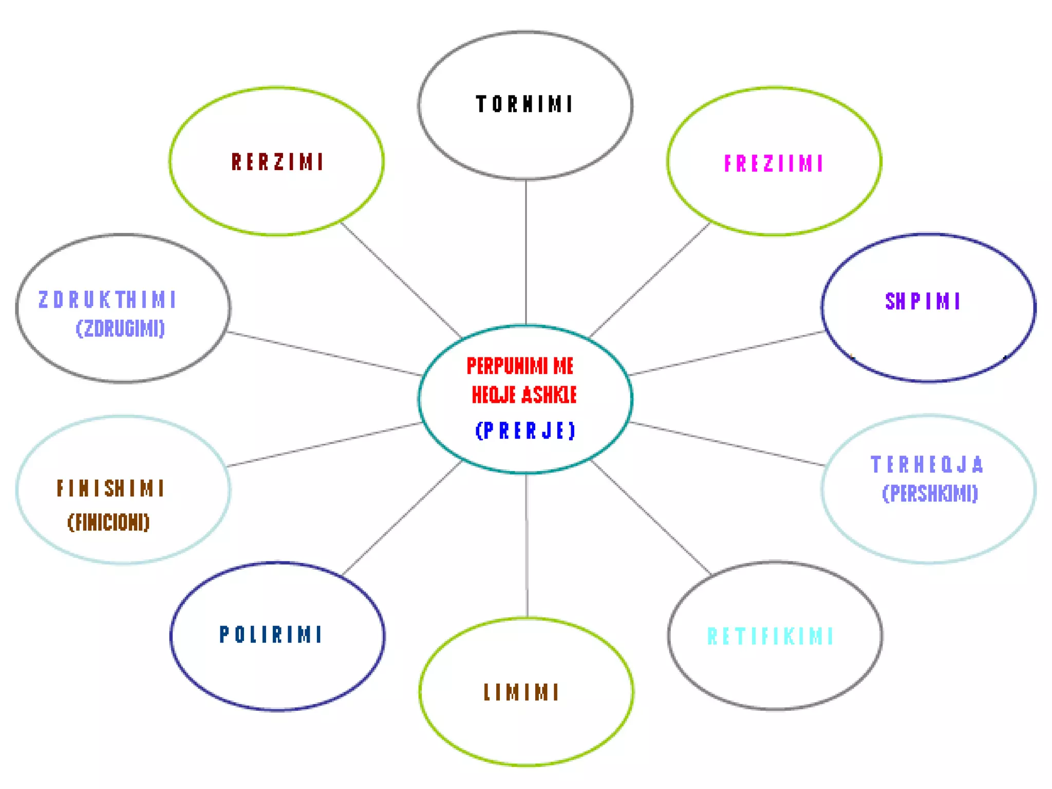 TEKNOLOGJIA E PËRPUNIMIT ME PRERJE (HEQJE ASHKLE-GËDHENDJE), NOCIONI ...