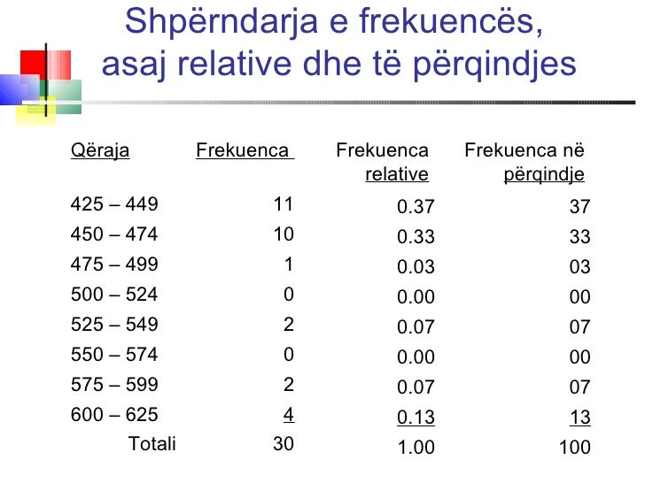 Ligjerata 5 mesatarja e ponderuar dhe frekuenca