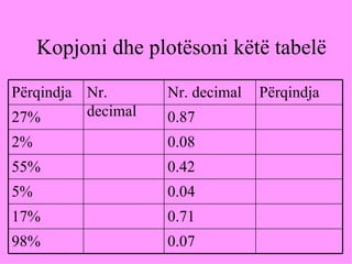 Ligjerata 7 indekset (perqindjet) | PPT
