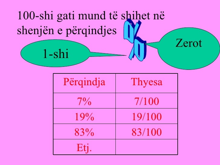 Ligjerata 7 indekset (perqindjet)