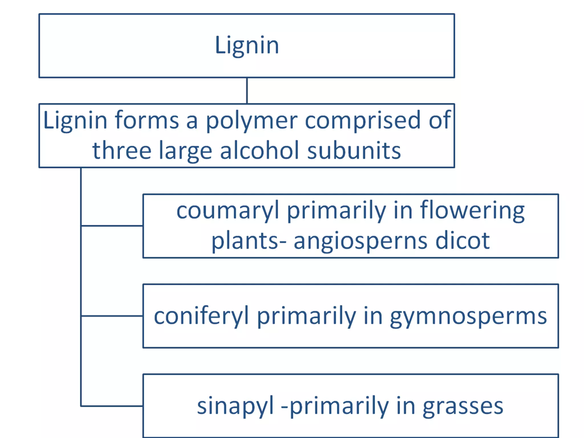 Lignin | PPT