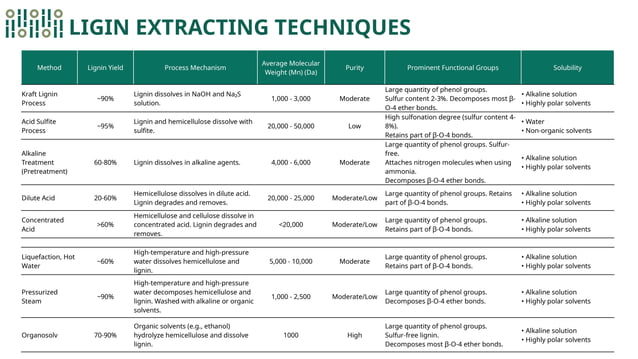 Lignin, types, potential, application and market | PPT