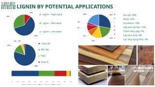 Lignin, types, potential, application and market | PPT