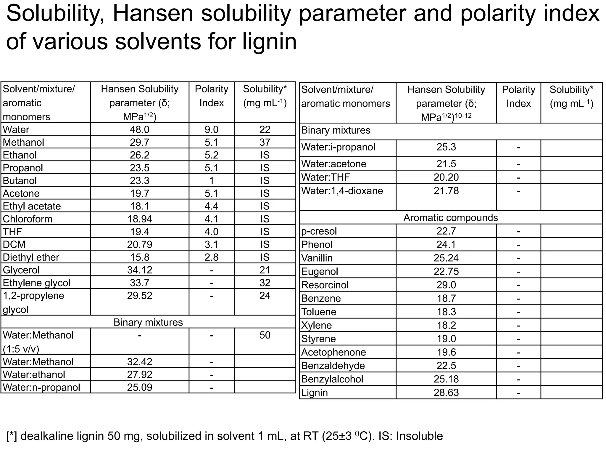 Lignin ionic liquid-depolymerization-liqueafaction-monomer-acid-mechanism-nmr-dhepe-ncl-sandip | PDF
