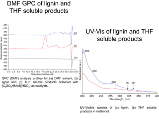 Lignin ionic liquid-depolymerization-liqueafaction-monomer-acid ...