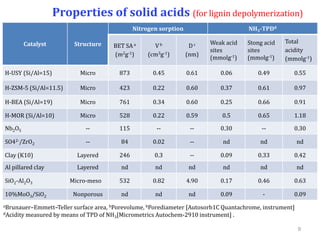 Lignin-depolymerization-aromatic monomers-solid acid-heterogeneous ...