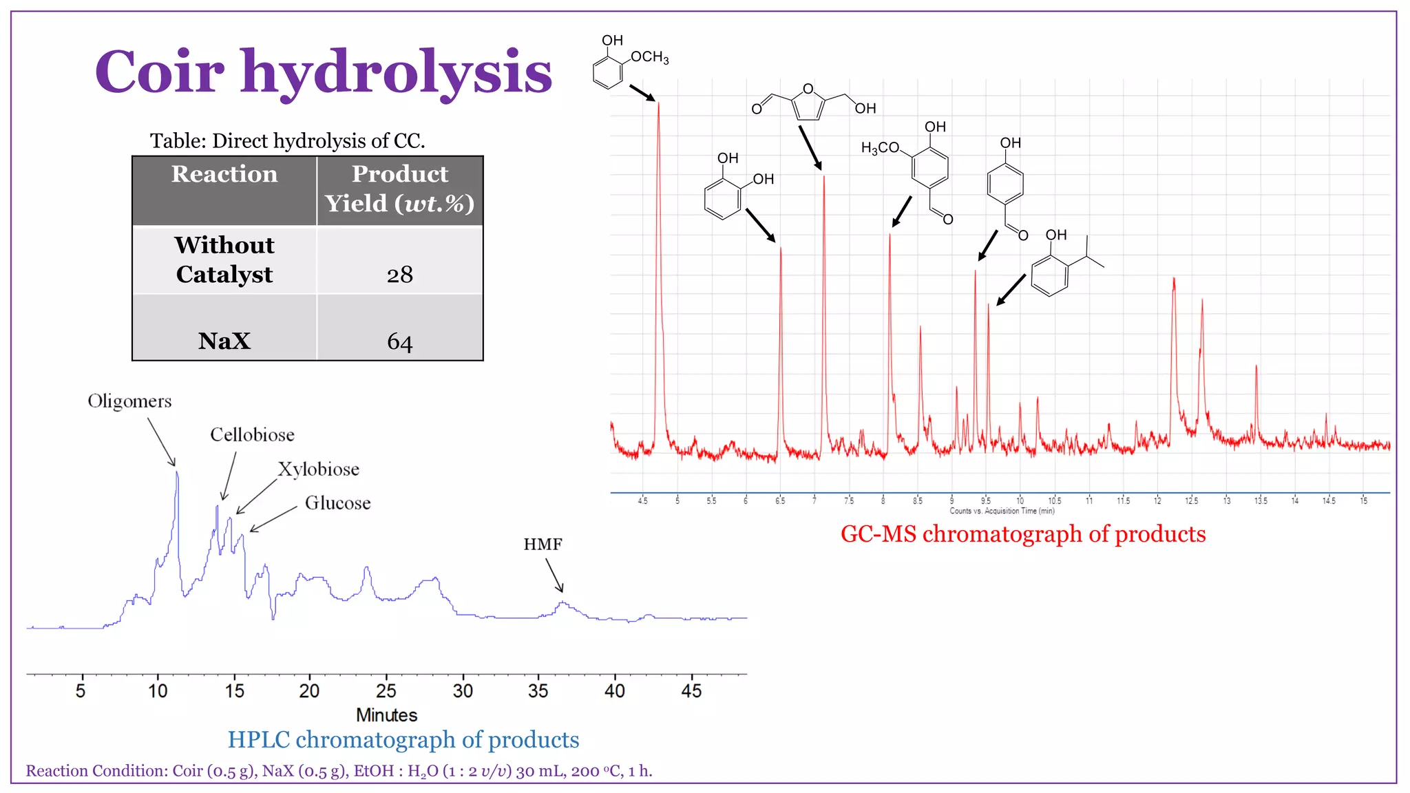 Lignin Isolation From Coconut Coir Characterization And Depolymerization Using Solid Base