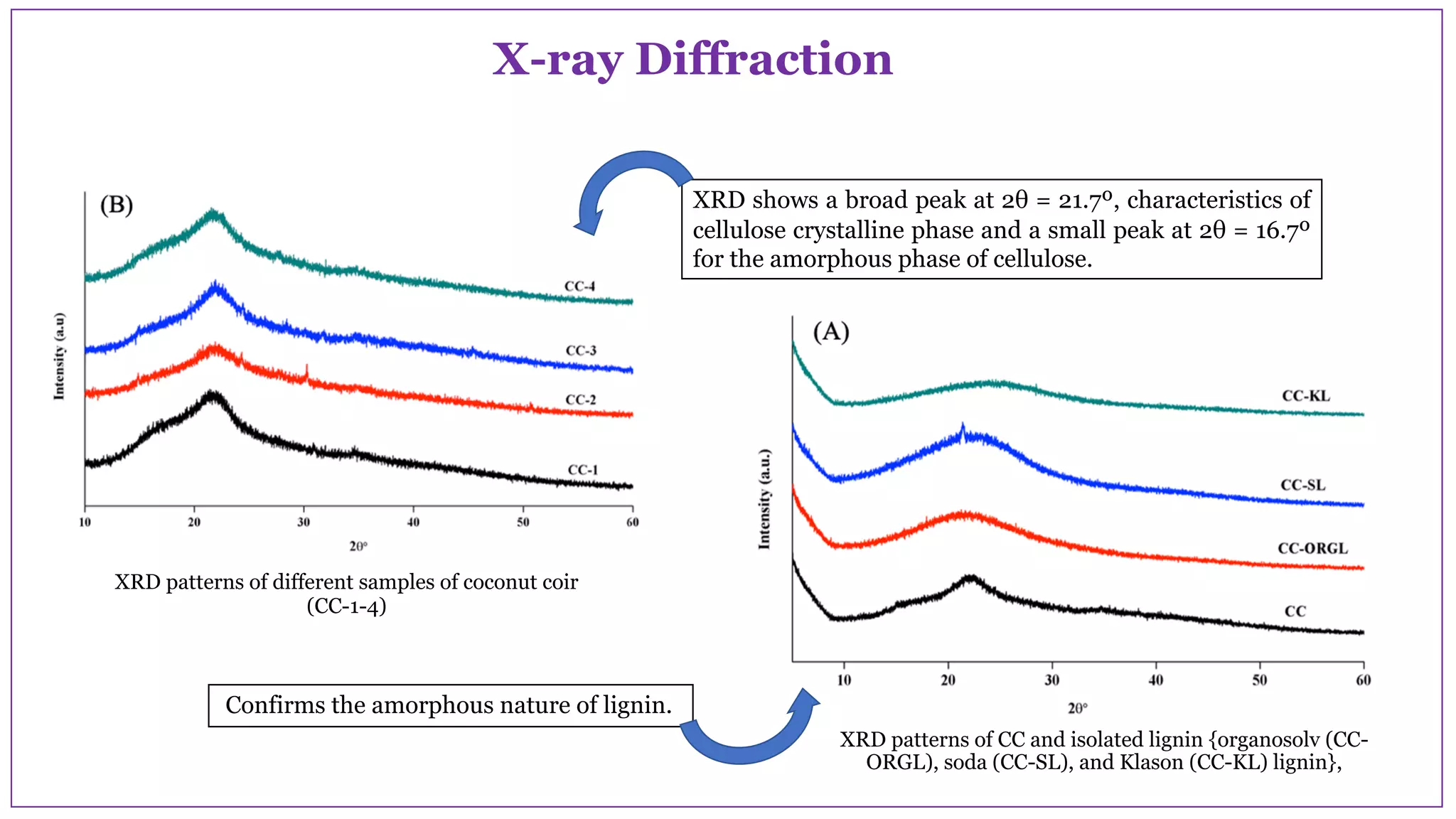 Lignin isolation from coconut coir, characterization and depolymerization using solid base ...