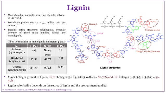 Lignin isolation from coconut coir, characterization and ...