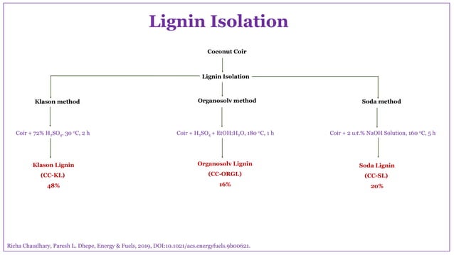 Lignin Isolation From Coconut Coir Characterization And Depolymerization Using Solid Base