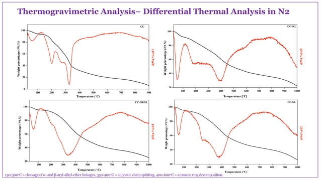 Lignin Isolation From Coconut Coir Characterization And Depolymerization Using Solid Base