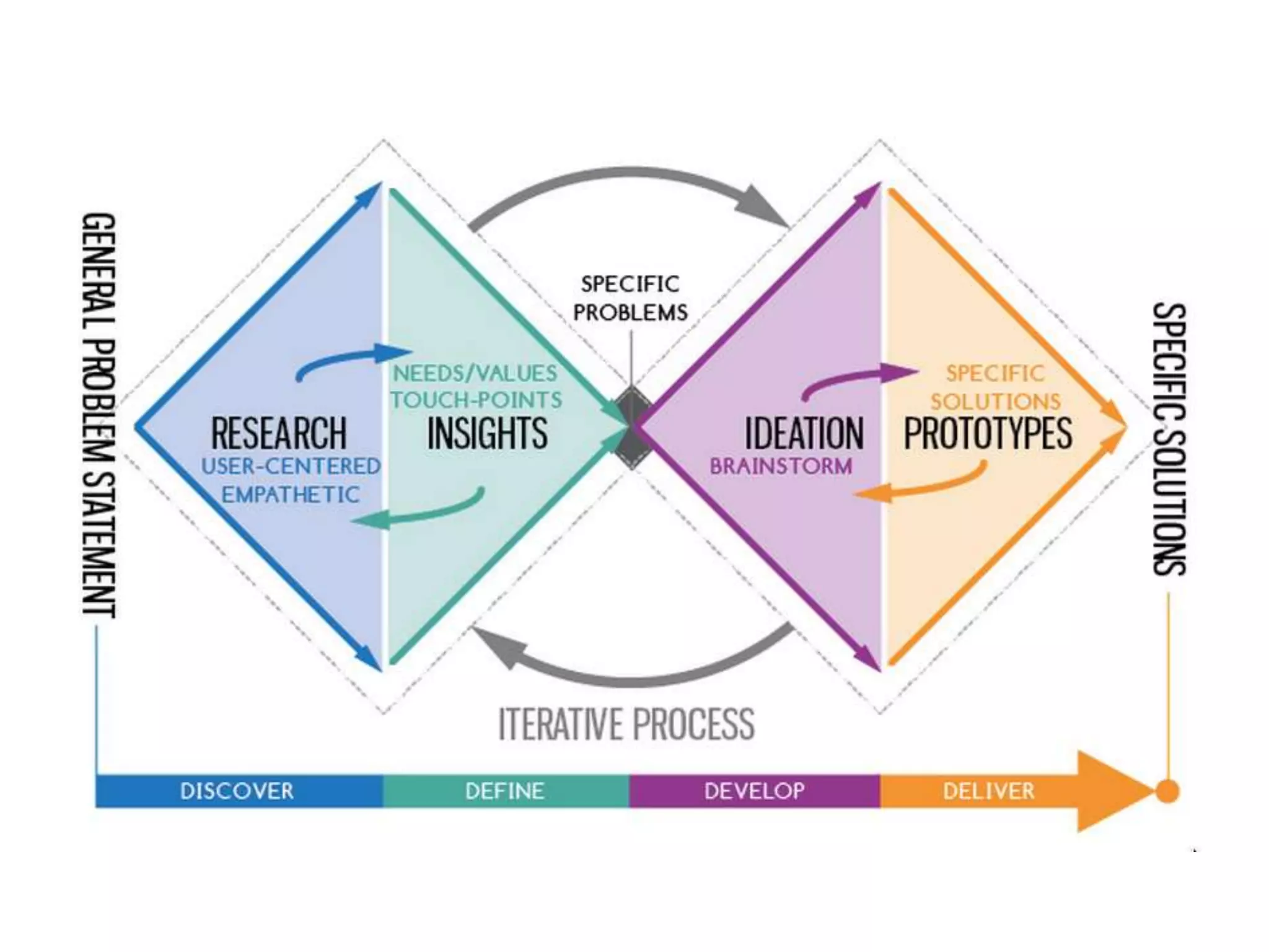 Emerging Innovation: an exploratory journey into Design Thinking and ...