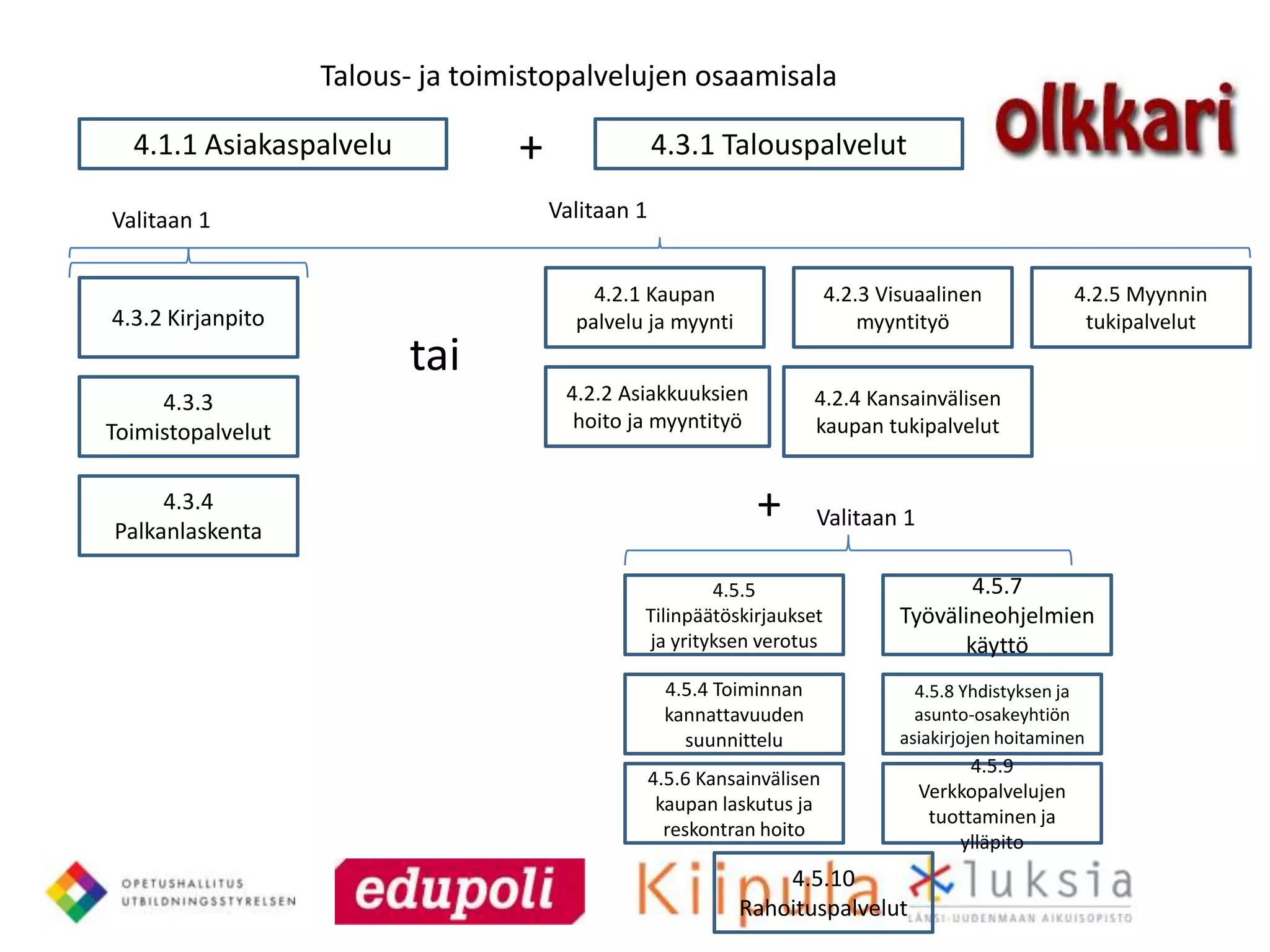 Liiketalouden perustutkinto, merkonomi | PPT