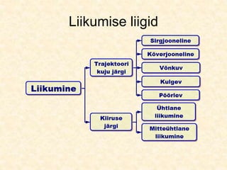 Liikumise liigid ja graafikud | PPTX