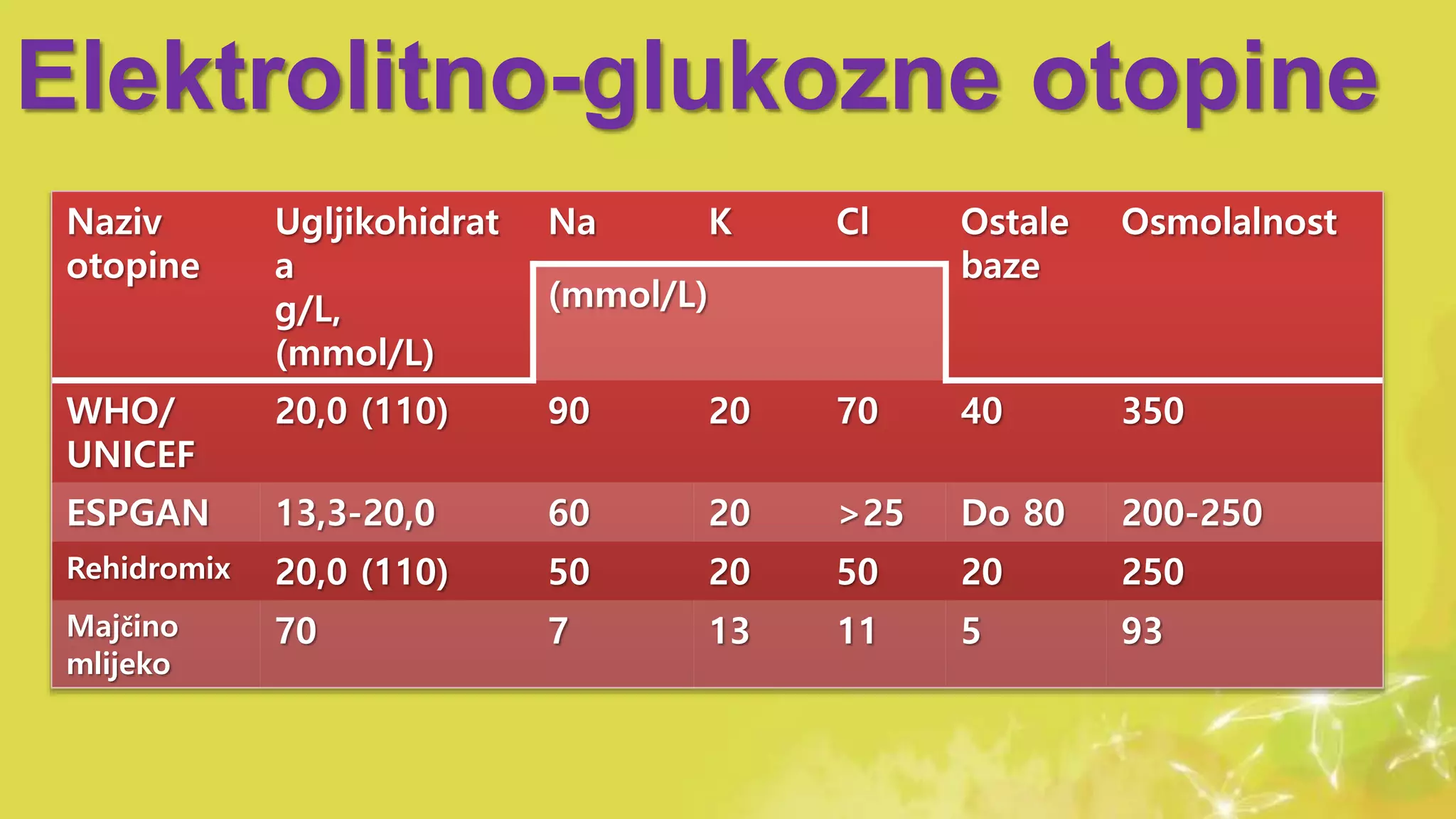 Liječenje akutnog infektivnog proljeva | PPT
