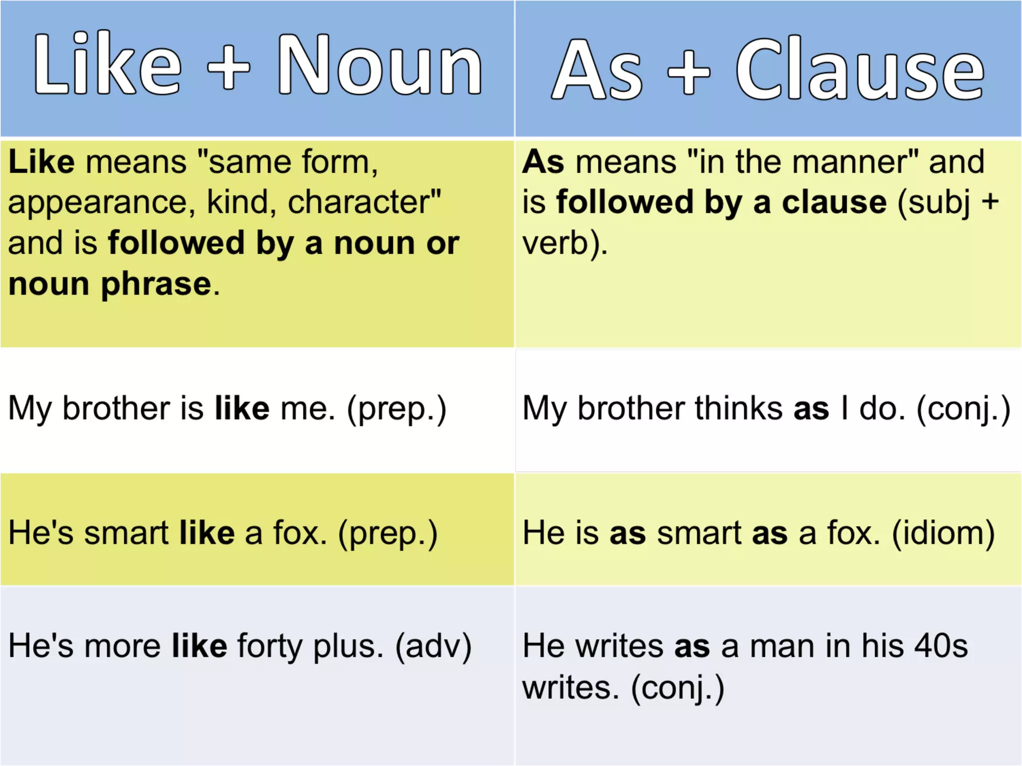 Like vs as vs how review and exercises | PPT