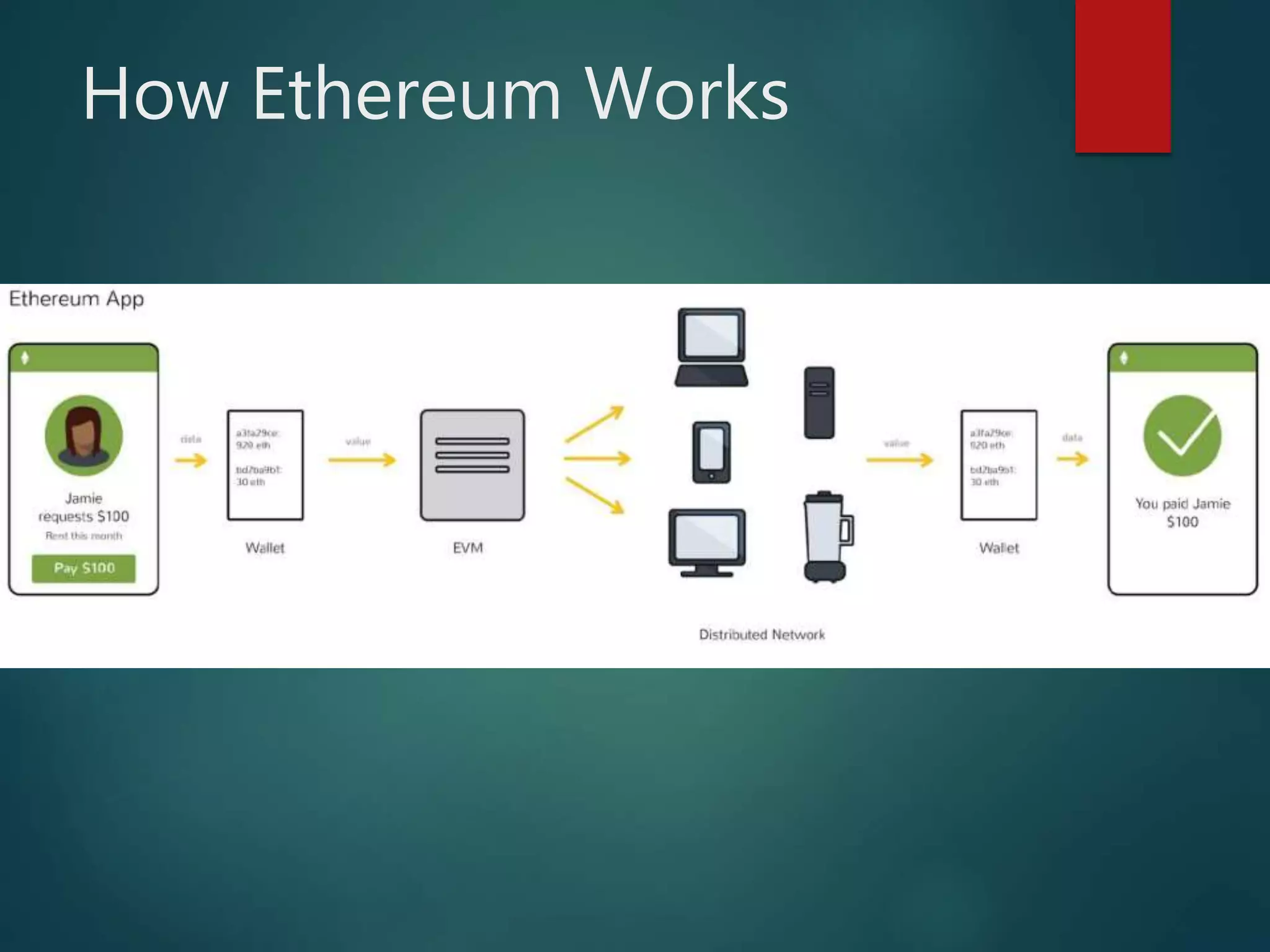 Introduction to Ethereum-the blockchain implementation. | PPTX | Internet | Computing