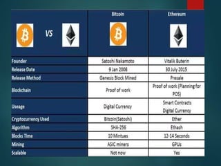 Introduction to Ethereum-the blockchain implementation. | PPTX | Internet | Computing