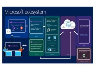 Cross-Platform Agile DevOps with Visual Studio Team Services | PPTX ...