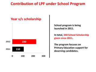 Lila Poonawalla Foundation - School Program | PPT
