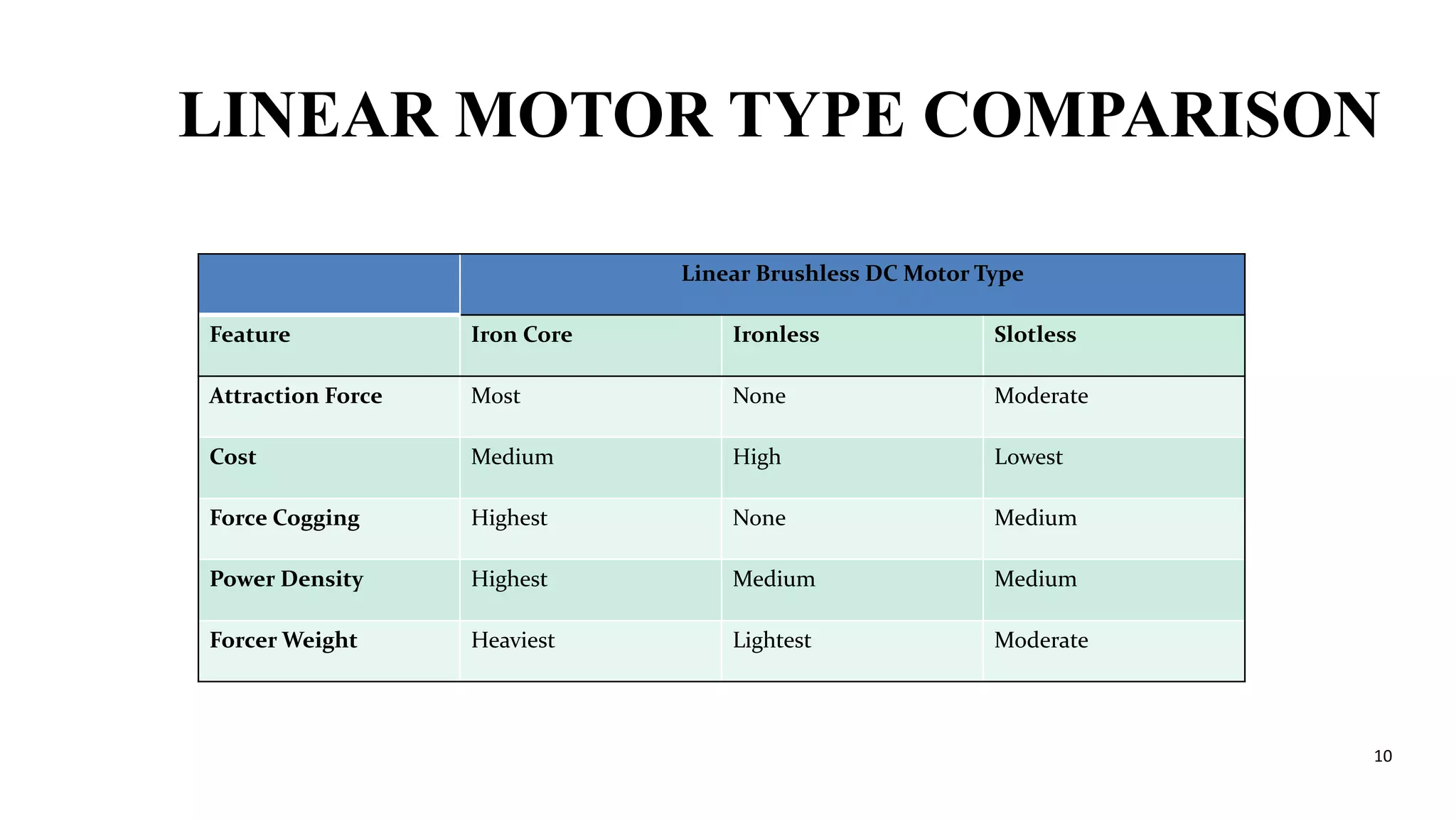 Linear Induction Motor | PPTX